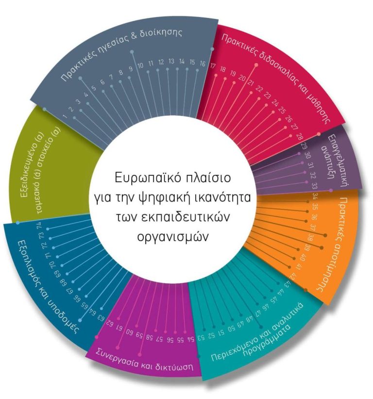 Το ευρωπαϊκό πλαίσιο για την ψηφιακή ικανότητα των εκπαιδευτικών ...